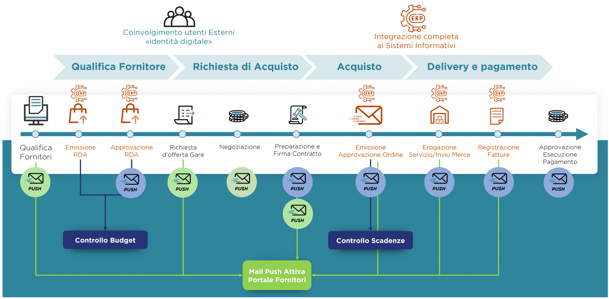 Docsweb Digital Procurement - SB Italia